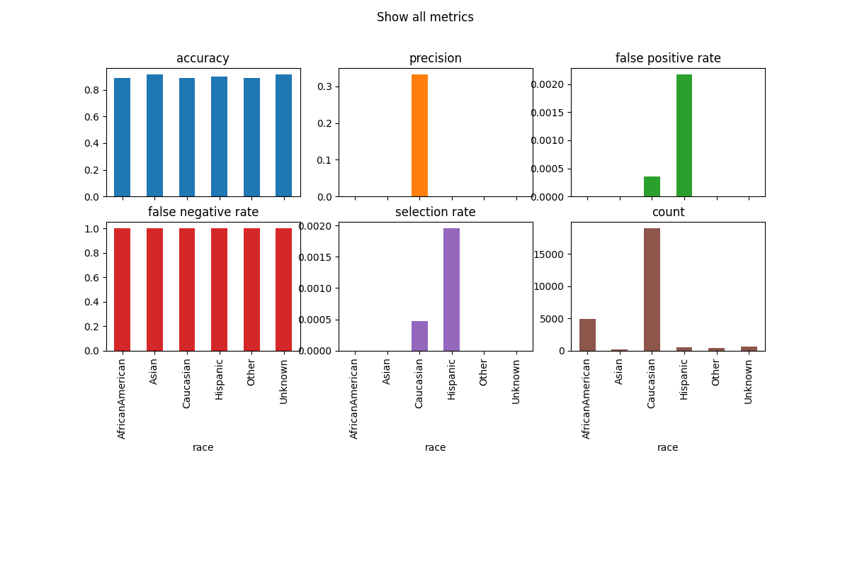 MetricFrame Visualizations Fairlearn 0 10 0 dev0 Documentation